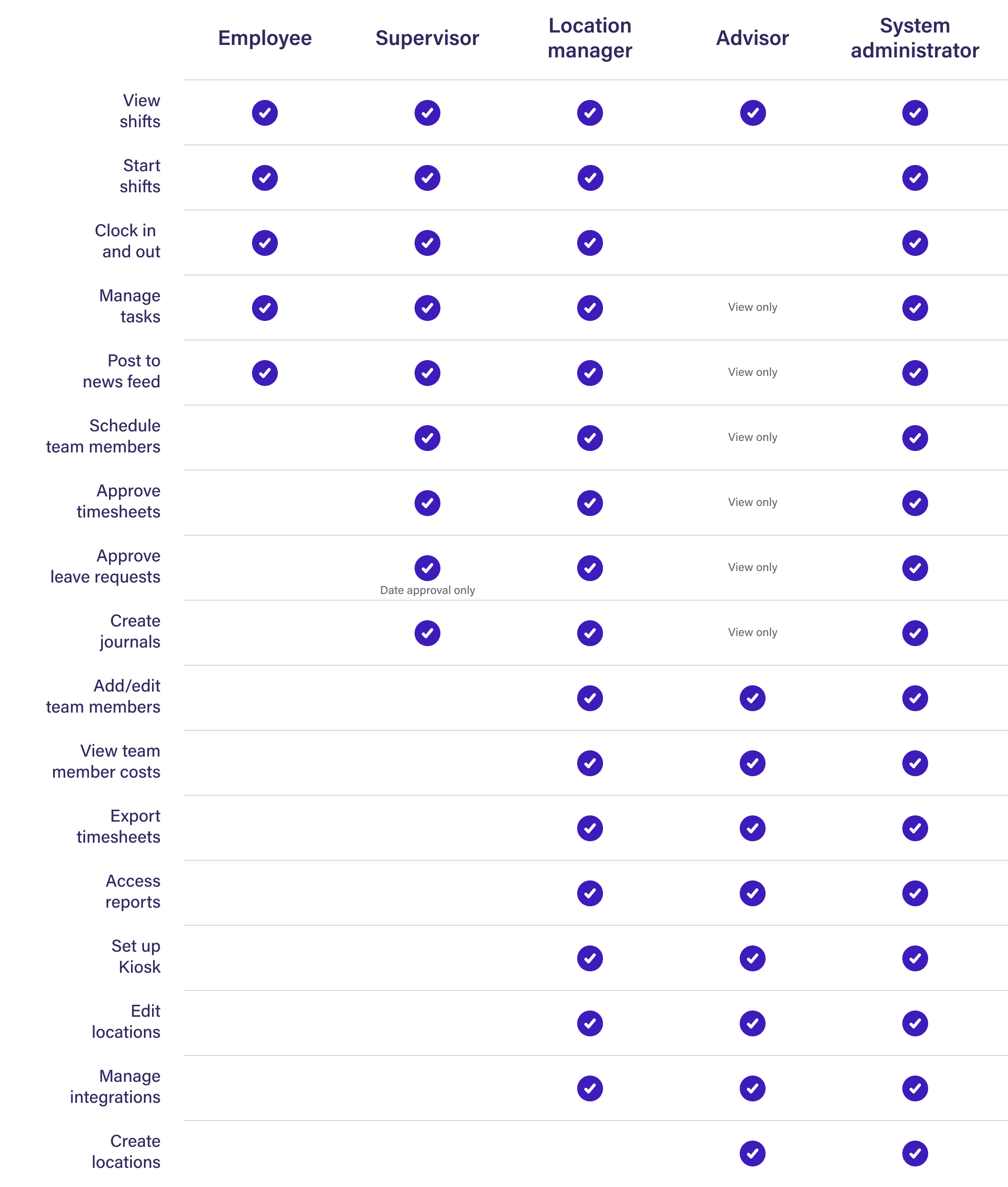 Access level and permissions FAQs – Deputy Help Center