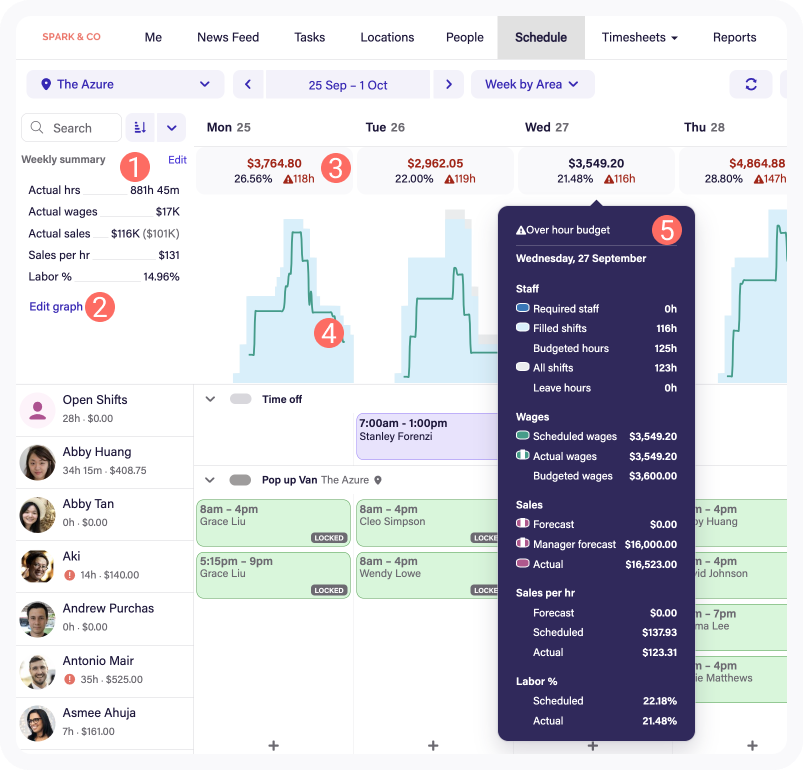 Using the stats panel for smarter scheduling – Deputy Help Center